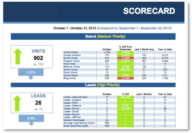 What is a Marketing Scorecard? [ With Examples]