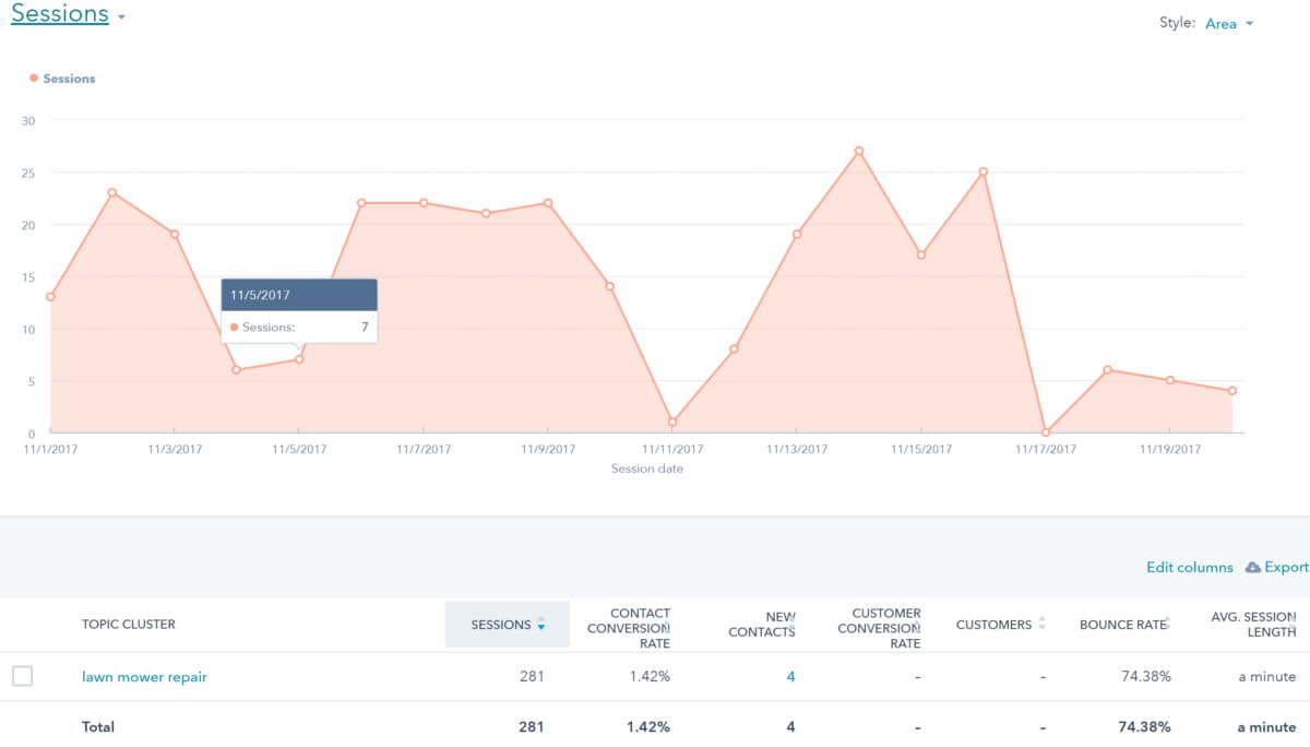 How To Measure The Performance of Topic Clusters
