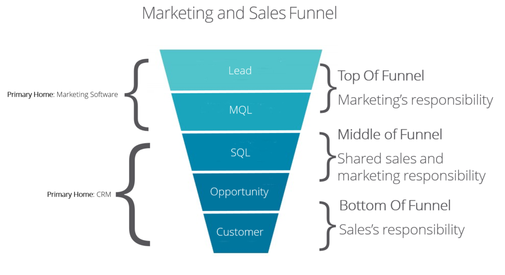 How Marketing Can Help Narrow the Sales Funnel & Close Deals