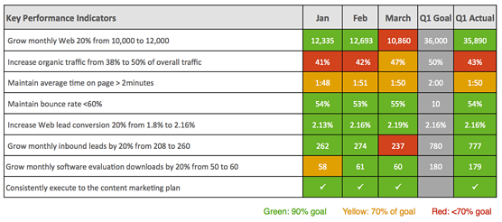 What is a Marketing Scorecard? [ With Examples]