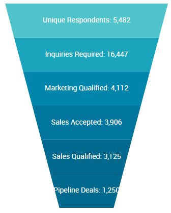 How to Calculate Marketing’s Contribution to Business Goals