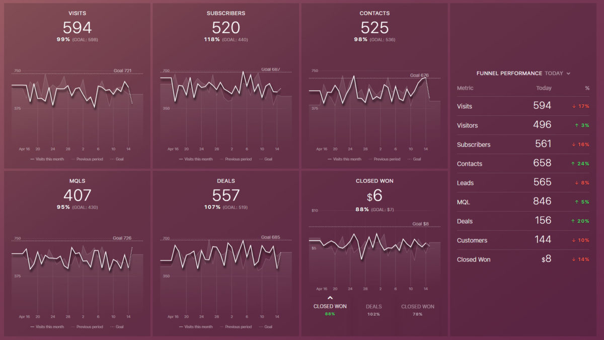 The 5 Essential Components of a CMO's Marketing Scorecard