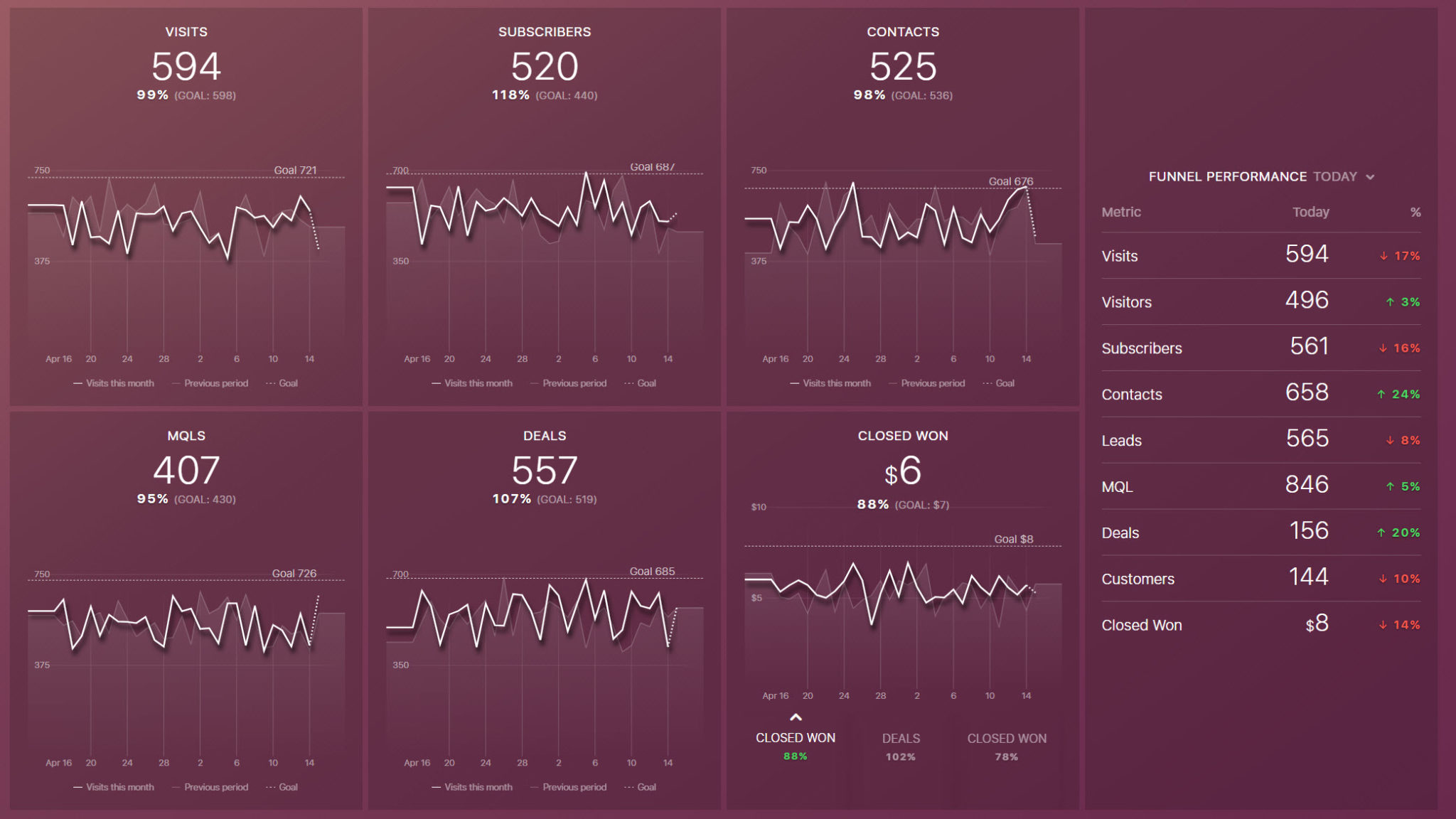 The 5 Essential Components of a CMO's Marketing Scorecard