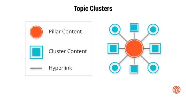 How to Create Topic Clusters and Pillar Pages